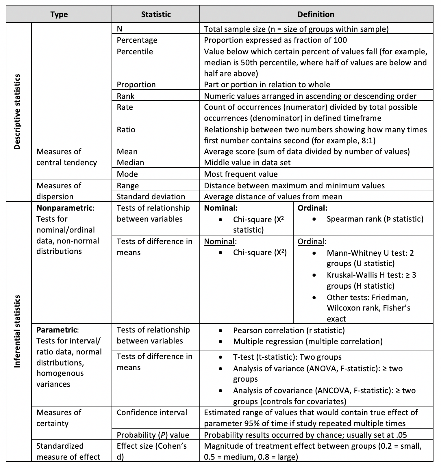 Navigating statistics for successful project implementation