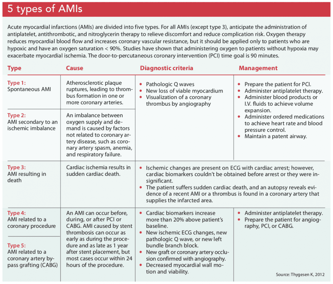 Recognizing and Managing Complications of Acute Myocardial Infarction