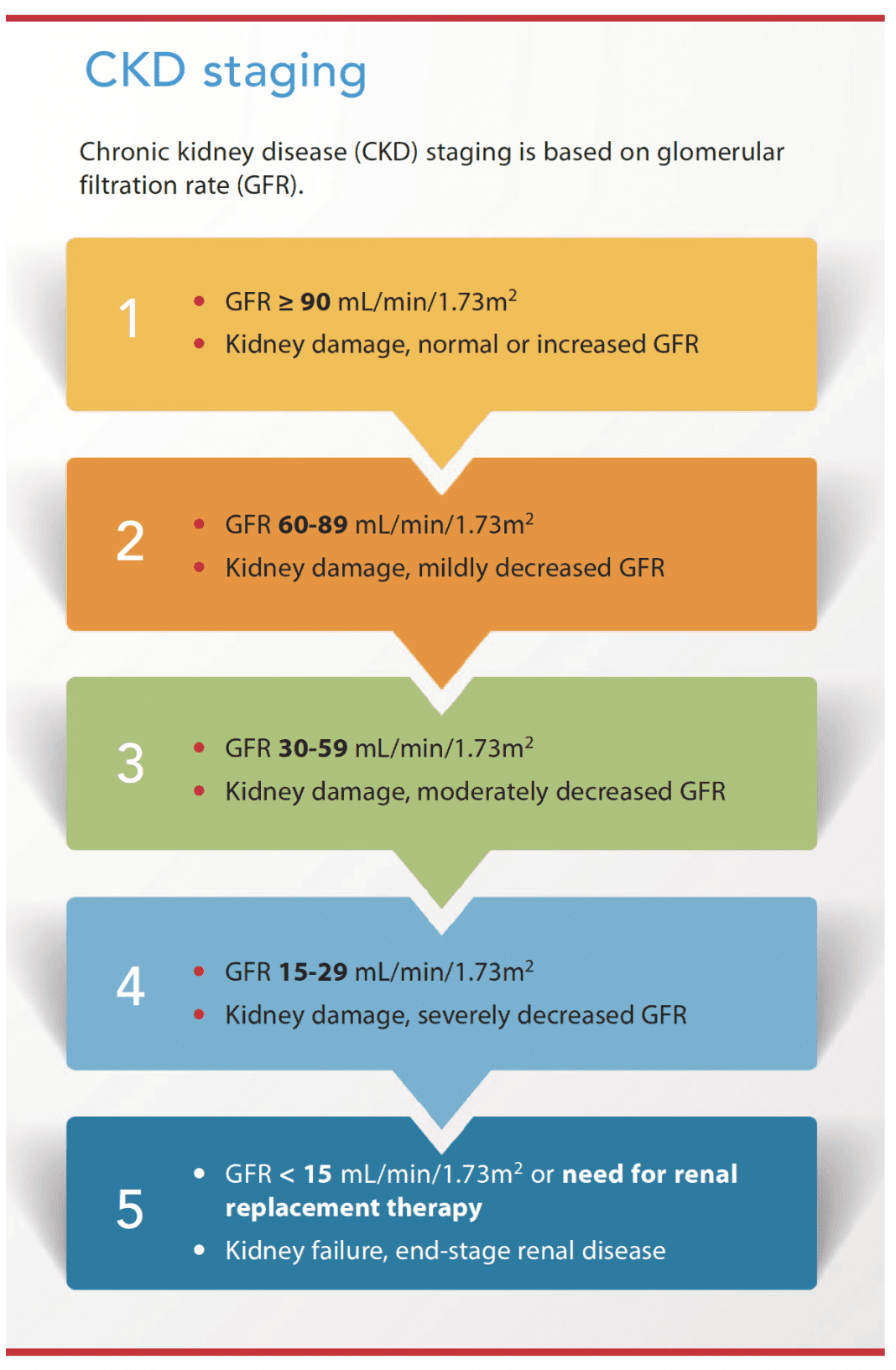 Adults with chronic kidney disease: Overview and nursing care goals