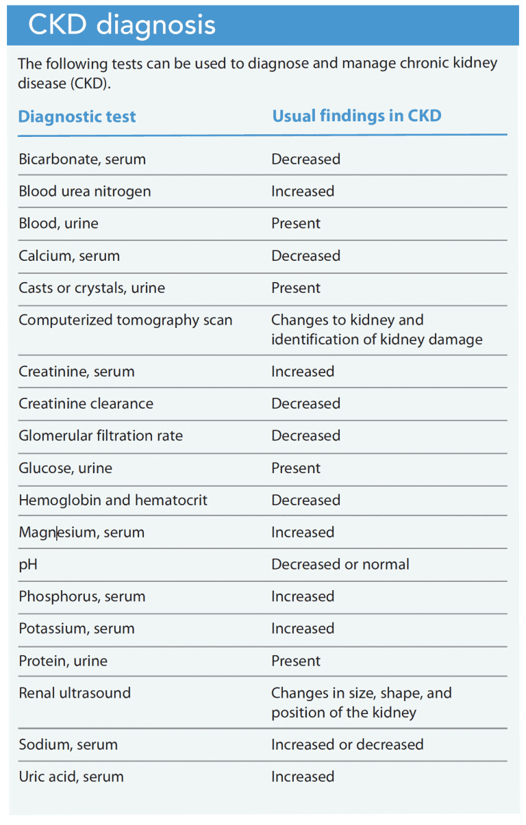 Adults with chronic kidney disease: Overview and nursing care goals