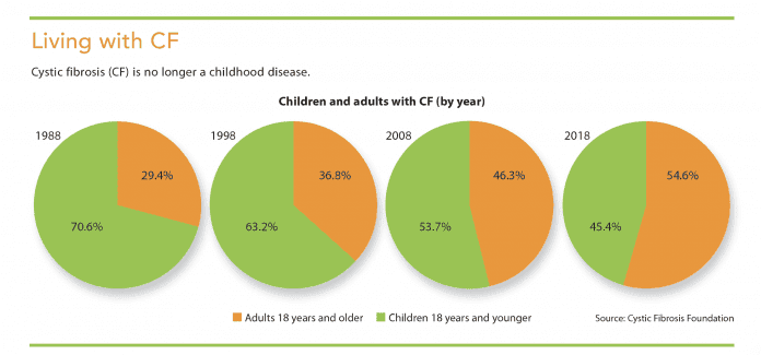 The changing face of cystic fibrosis