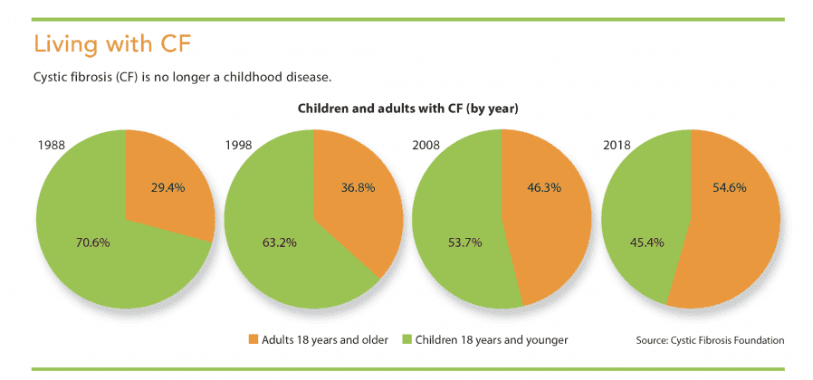 The changing face of cystic fibrosis