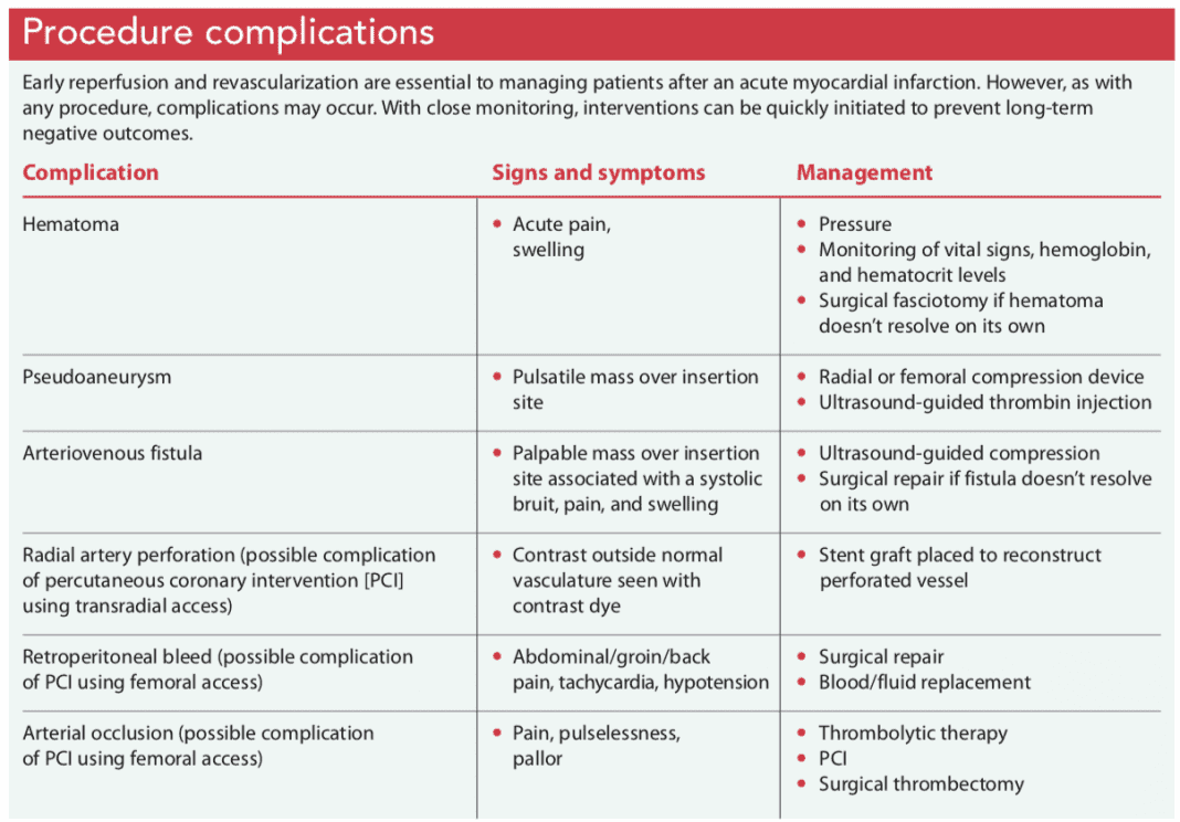 Recognizing and Managing Complications of Acute Myocardial Infarction