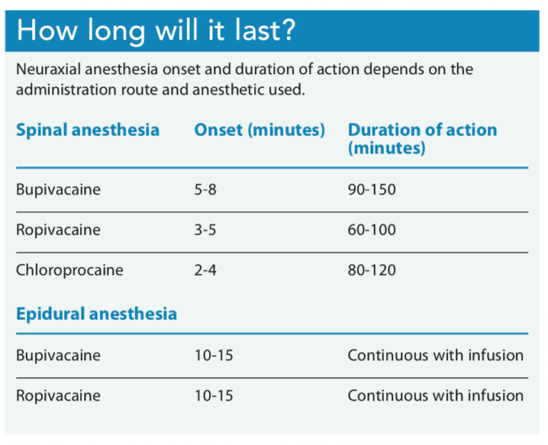 An overview of neuraxial anesthesia