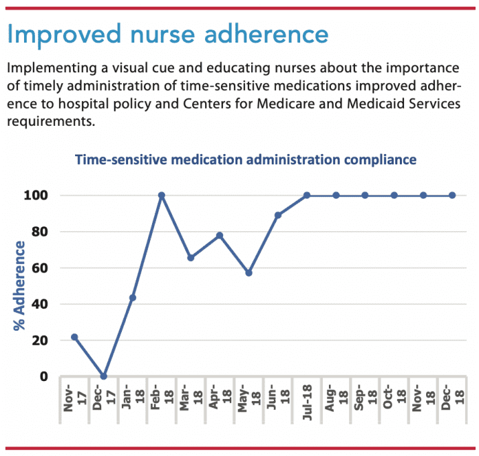 Strategies for time-sensitive medications