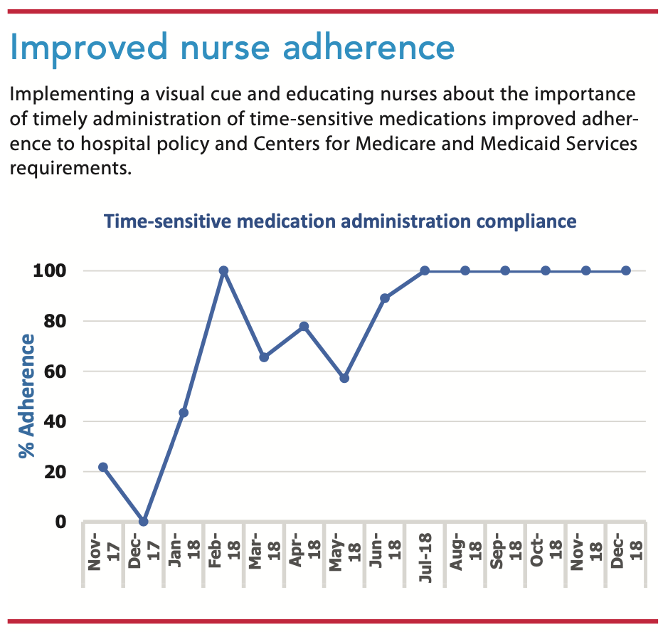 Strategies for time-sensitive medications