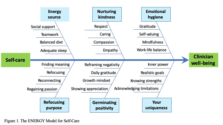 The power of self-care: An ENERGY model to combat clinician burnout