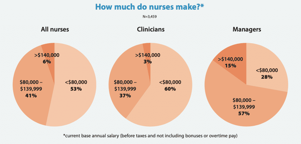 2020 nursing trends and salary survey results