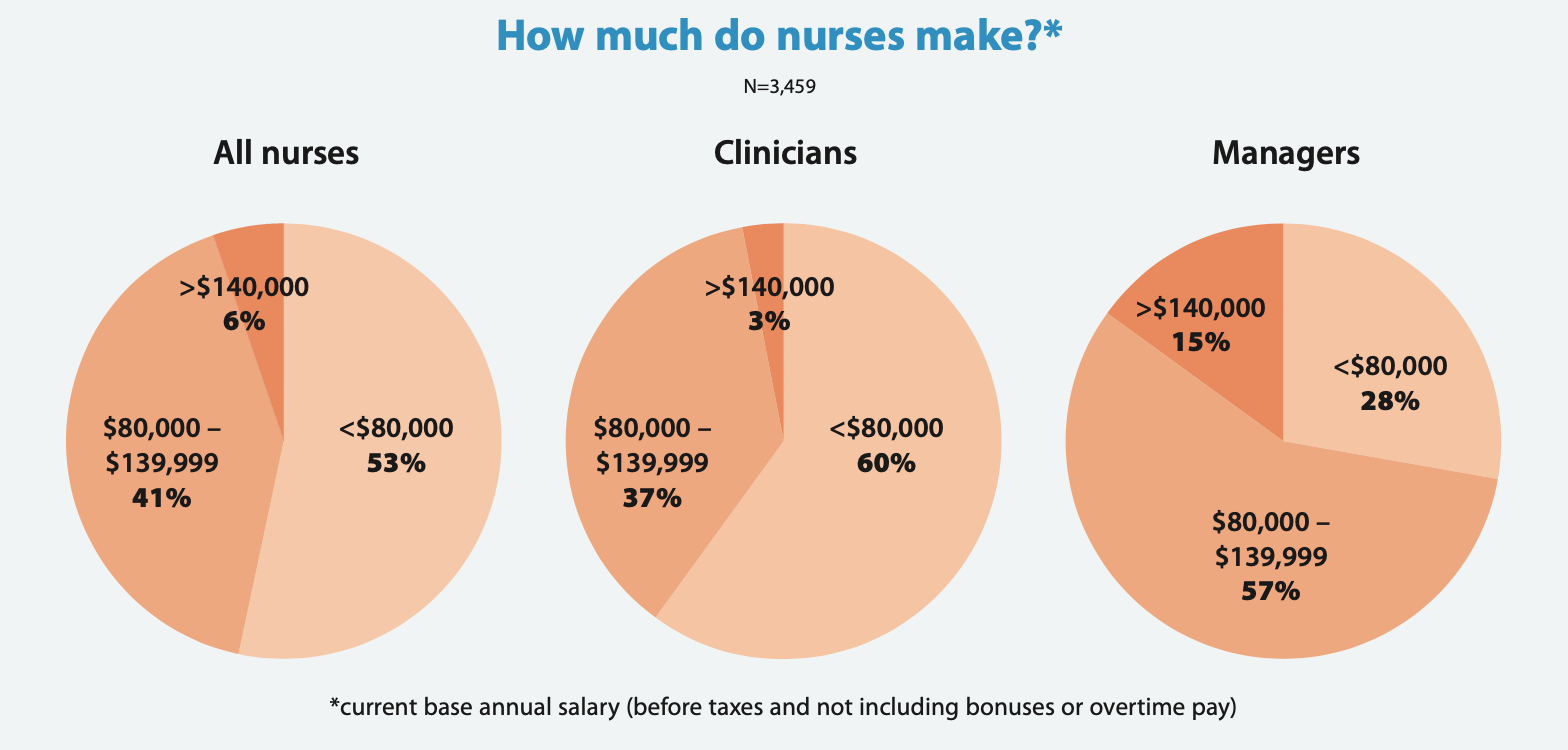 2020 nursing trends and salary survey results