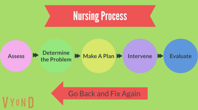 The innovation cycle and the nursing process— they go together ...