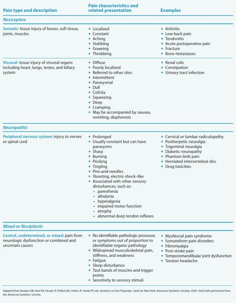 Assessment of pain in older adults