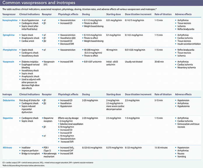 Caring for patients receiving vasopressors in the ICU