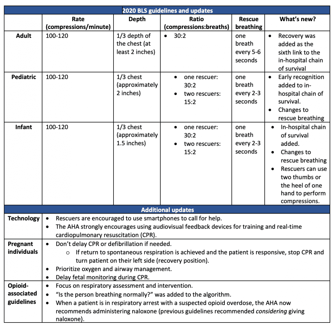 Basic life support for the inpatient setting - 2020 guidelines