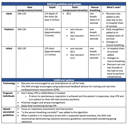 Basic life support for the inpatient setting - 2020 guidelines