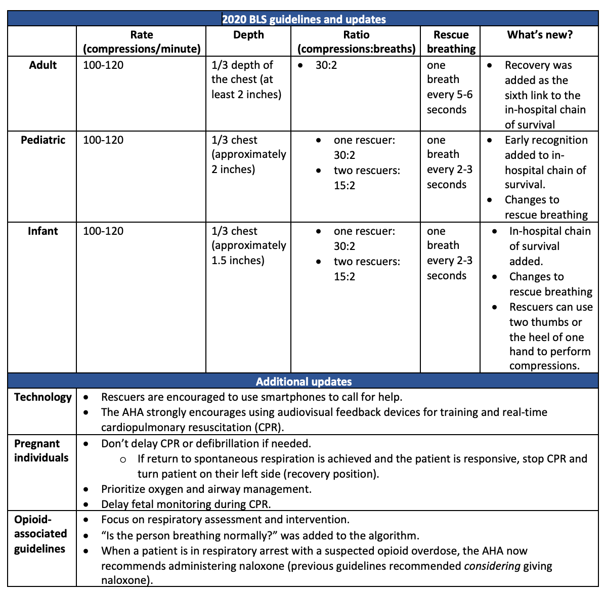 Basic life support for the inpatient setting - 2020 guidelines