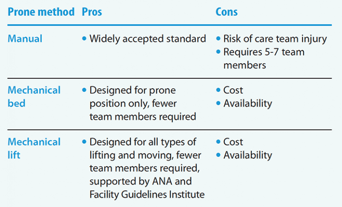 Making prone positioning a priority - American Nurse
