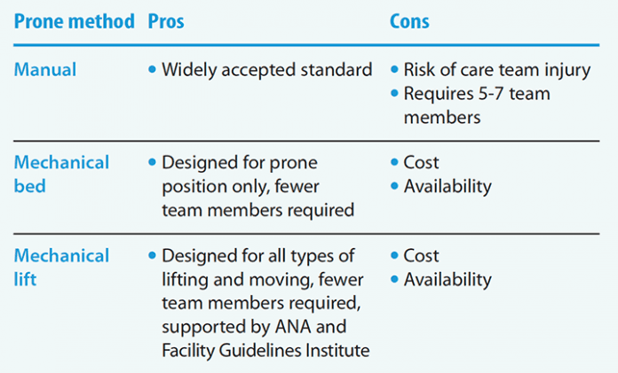Making prone positioning a priority - American Nurse
