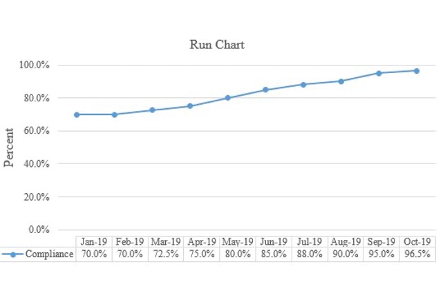 Quality improvement training: a simplified approach