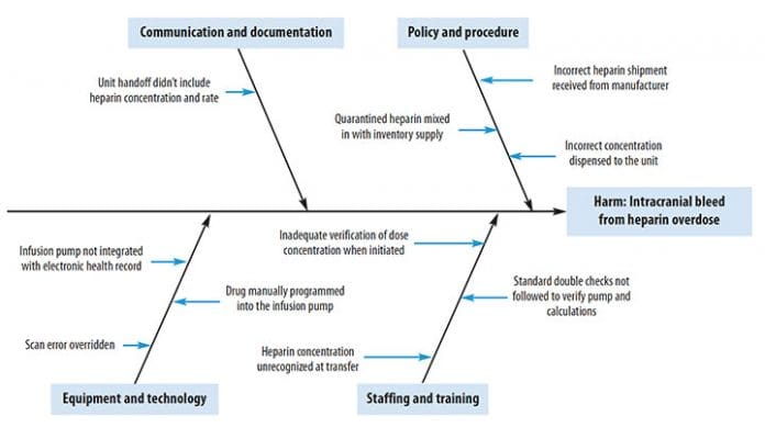 Event reporting and root cause analysis - American Nurse