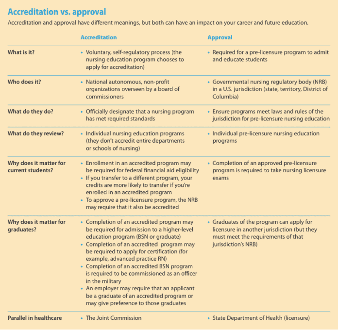 Accreditation and approval of nursing programs - your guide
