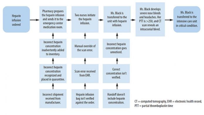 Event reporting and root cause analysis - American Nurse