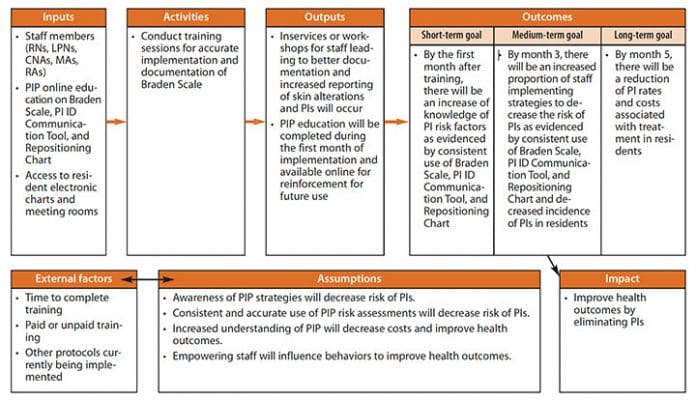 PI or pressure injury prevention in long-term care treatment