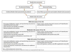 PI or pressure injury prevention in long-term care treatment