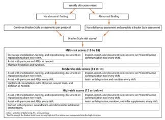 PI or pressure injury prevention in long-term care treatment