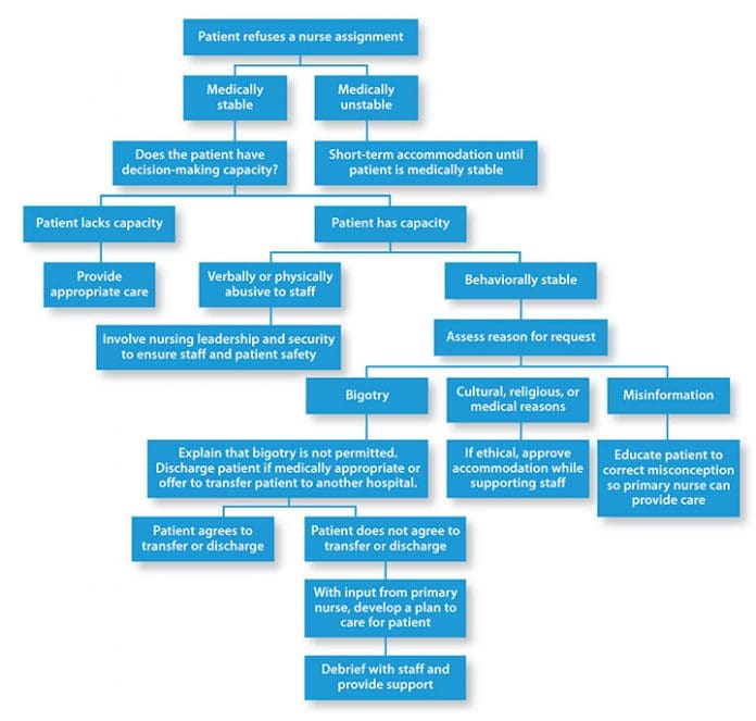 Patient refusal: when nurse assignments are rejected by patients