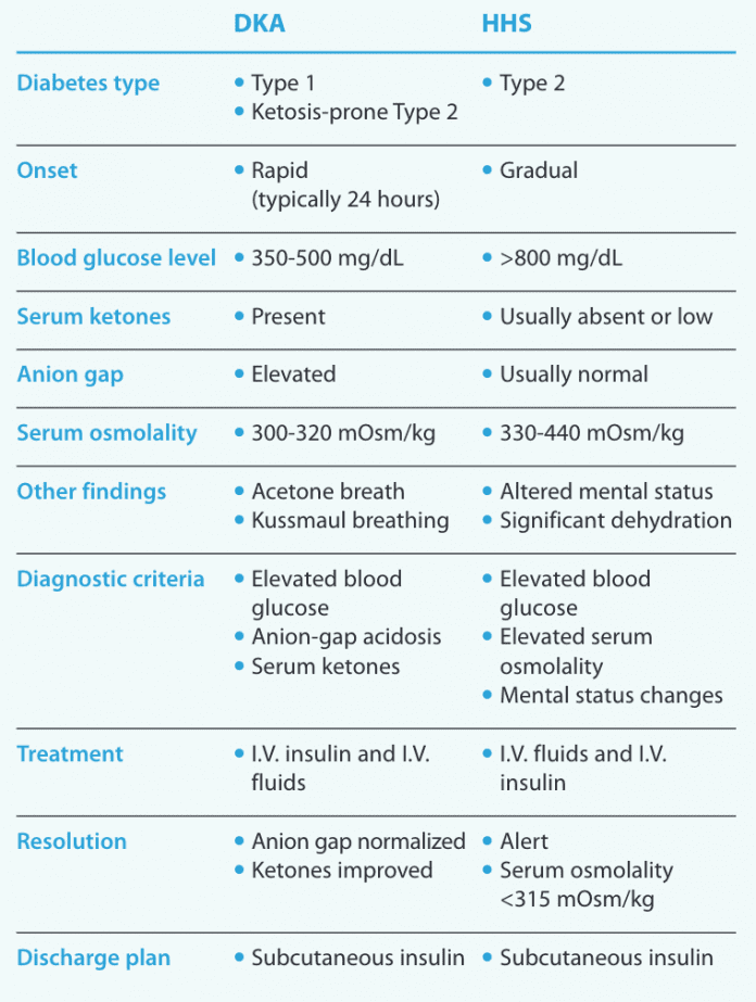 DKA and HHS: compare onset, diagnosis, and treatment