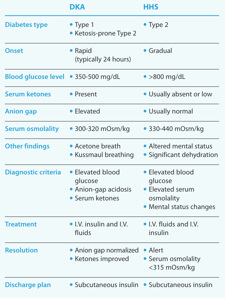 DKA and HHS: compare onset, diagnosis, and treatment