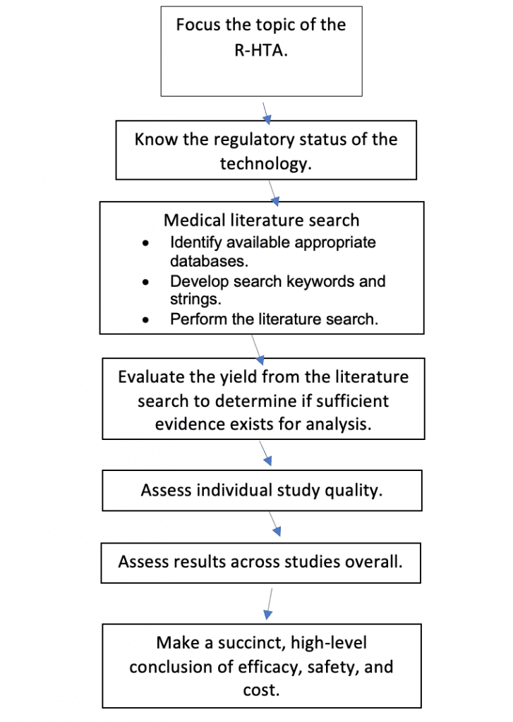 Technology and its role in rapid health assessments
