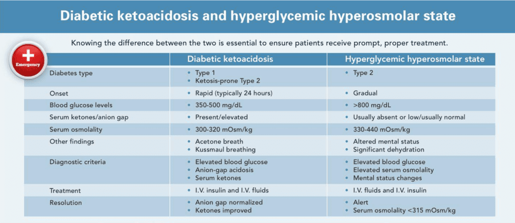 DKA and HHS: compare onset, diagnosis, and treatment