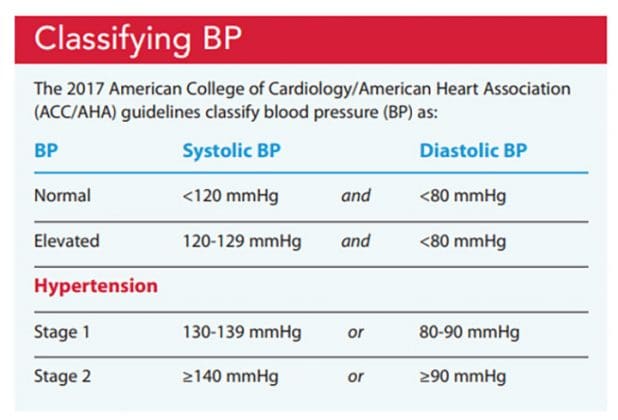 HTN (Hypertension) update: implications on nursing practice