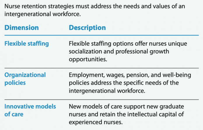 Pandemic insight for the future: nurse retainment during shortages
