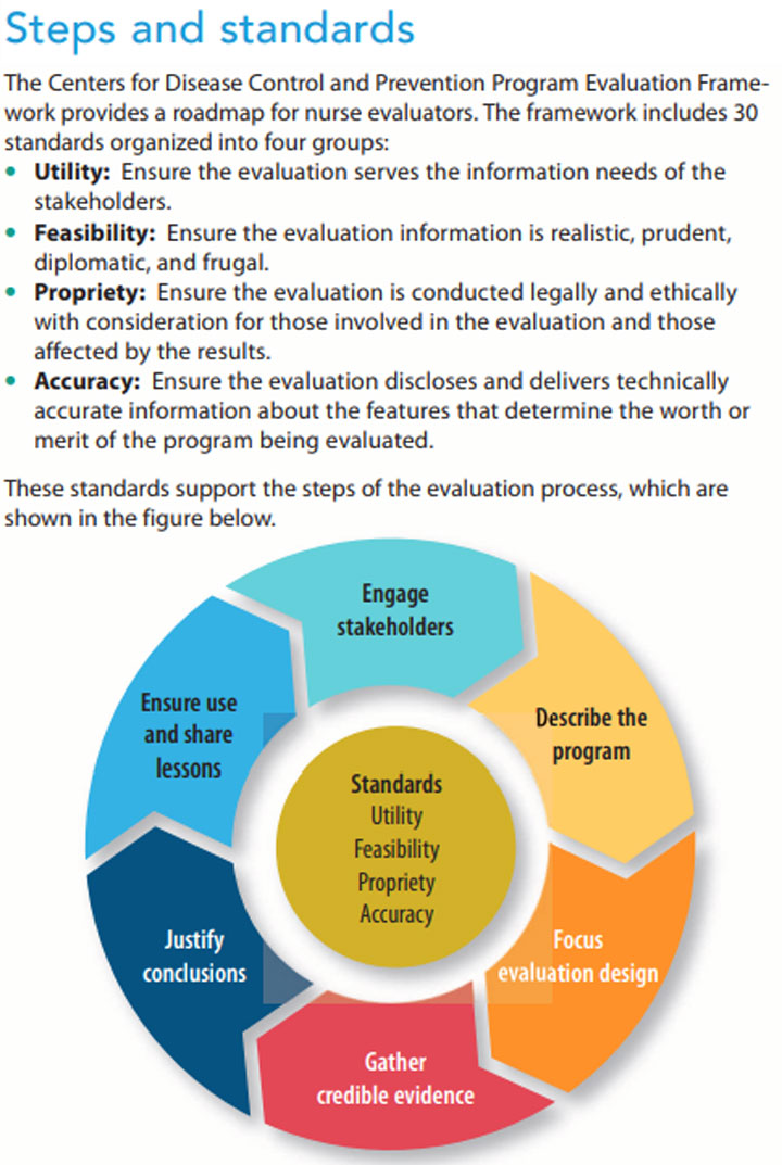 Program evaluation and how to achieve transformation