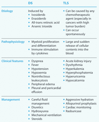 AML differentiation syndrome: emerging oncologic complication