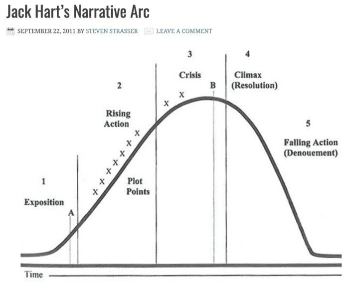 Storytelling and its application to health, nursing and healthcare