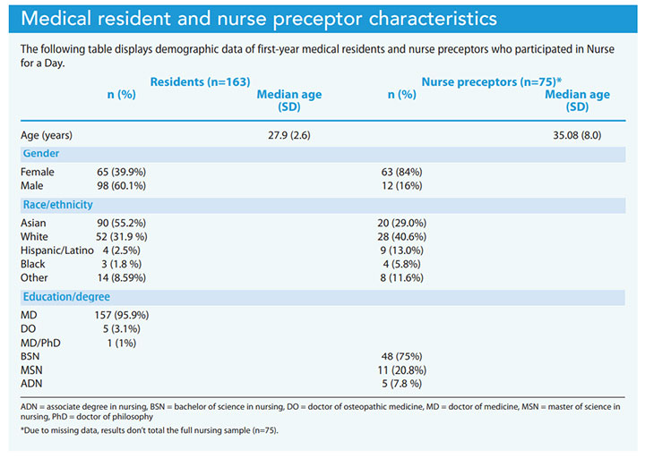 Nurse-physician collaboration: the importance of shared experience