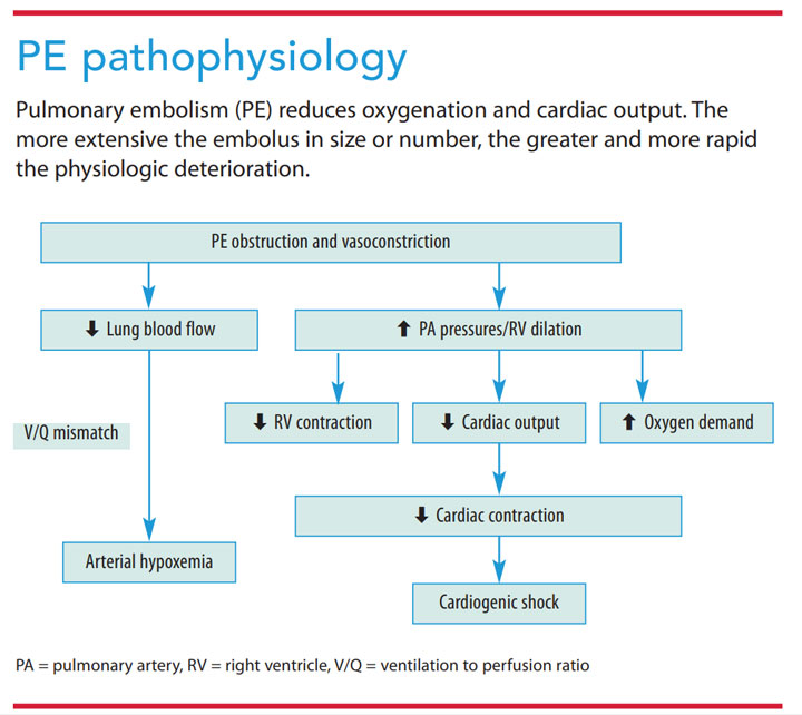 Pulmonary embolism: Surveillance is key