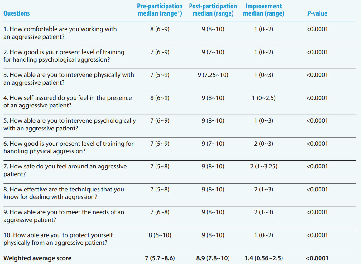 Aggressive patient situations and proper management of violence