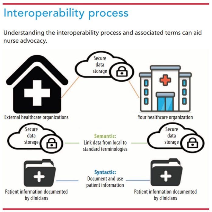 EHR: interoperability explained easily for health care