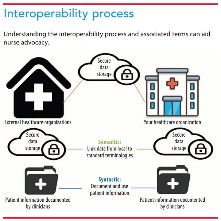 EHR: interoperability explained easily for health care