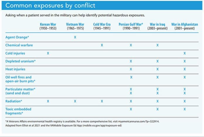 Veteran exposure to hazardous materials: American Nurse