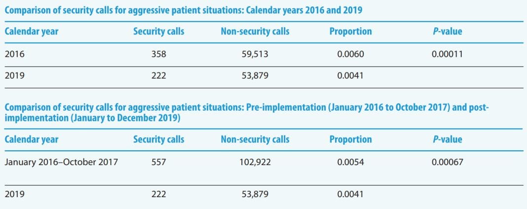 Aggressive patient situations and proper management of violence