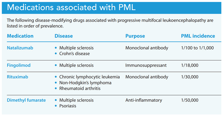 PML: emerging treatments and risk factor assessment