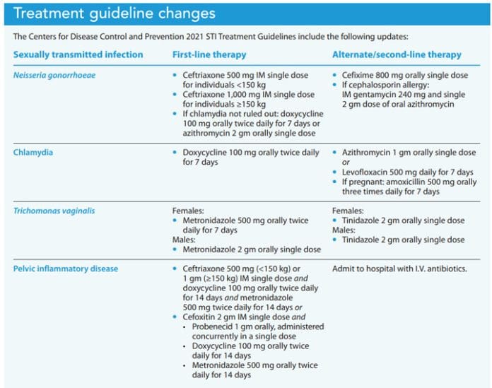 Guideline review for 2021 CDC STI changes