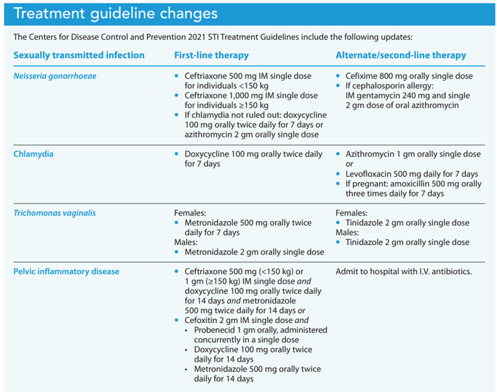 Guideline review for 2021 CDC STI changes