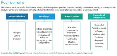 Fostering professional identity in nursing