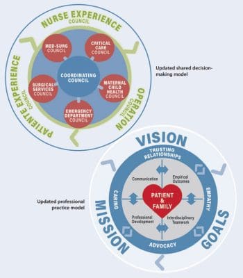 Third time’s a charm: Preparing for Magnet® redesignation